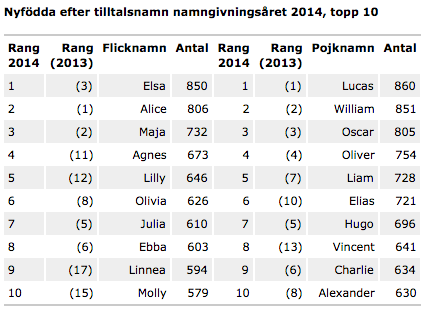 Har du Sveriges mest populära namn?