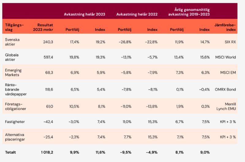 Svenska kyrkan gör succé på börsen: "Bönhörda"